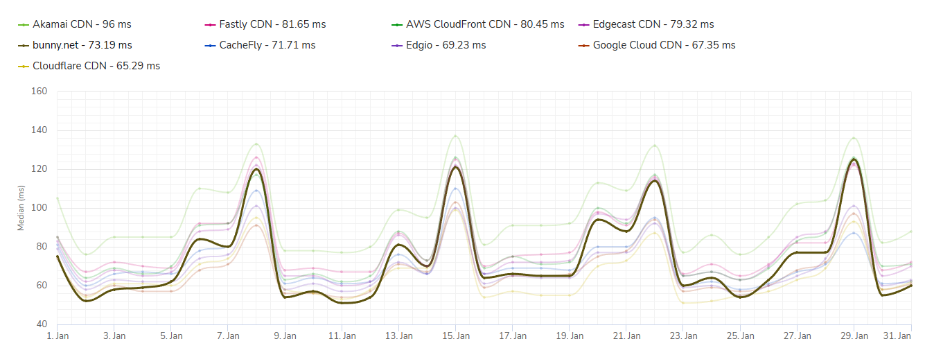 Bunny.net vs cloudflare: Which is the Better Choice?