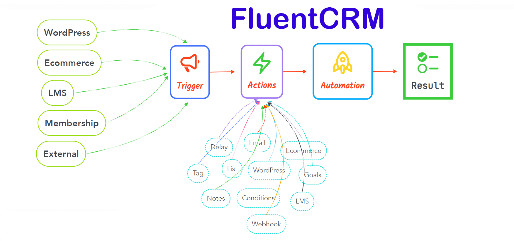 Fluentcrm Support Find Help And Documentation
