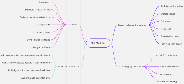 Miro Mind Map: What It Is and How to Use It